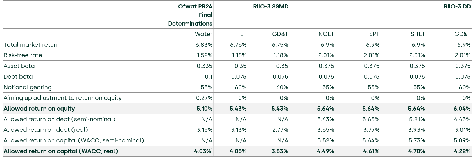 Ofgem RIIO-3 Draft Determinations - Oxera